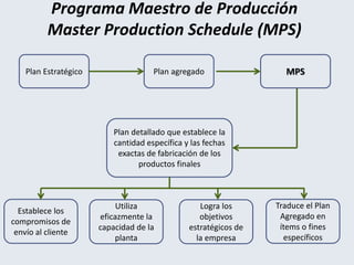 Programa Maestro de Producción | PPTX