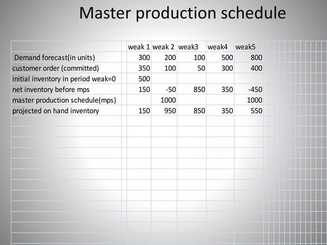 small and effective ppt on master production schedule | PPT