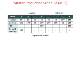 Master Production Schedule - Production Planning & Control | PPTX