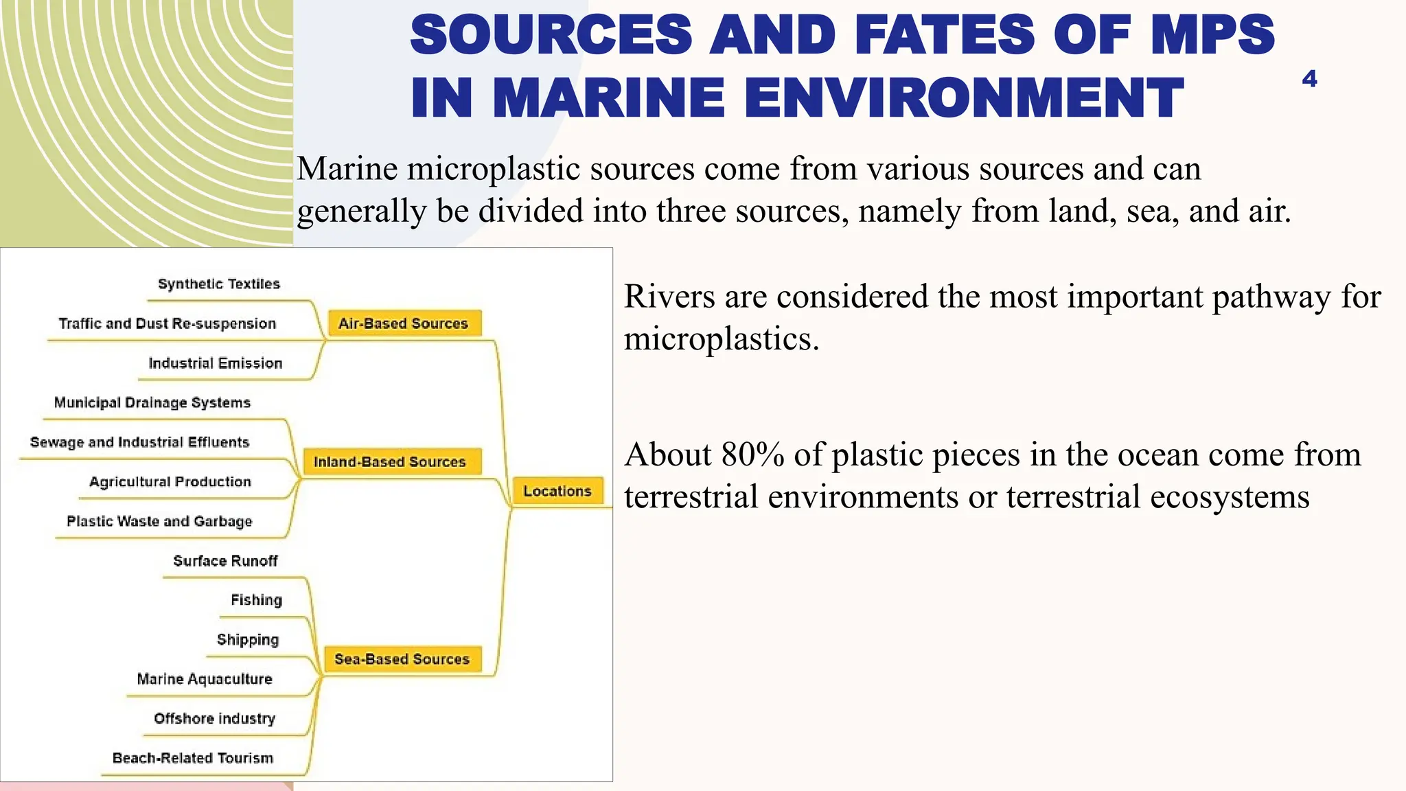 MICROPLASTICS IN THE MARINE ENVIRONMENT: SOURCES, FATES, IMPACTS, AND ...
