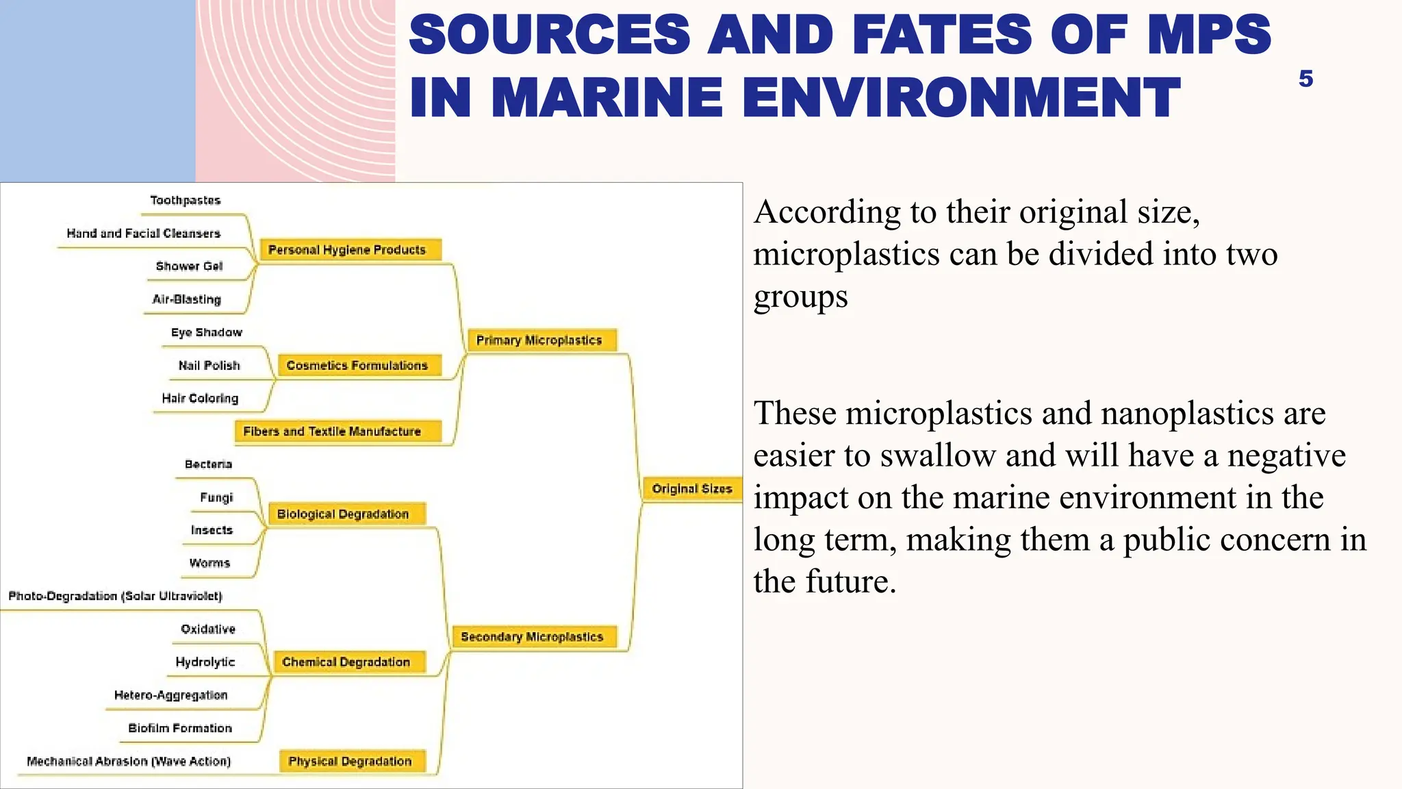 MICROPLASTICS IN THE MARINE ENVIRONMENT: SOURCES, FATES, IMPACTS, AND ...