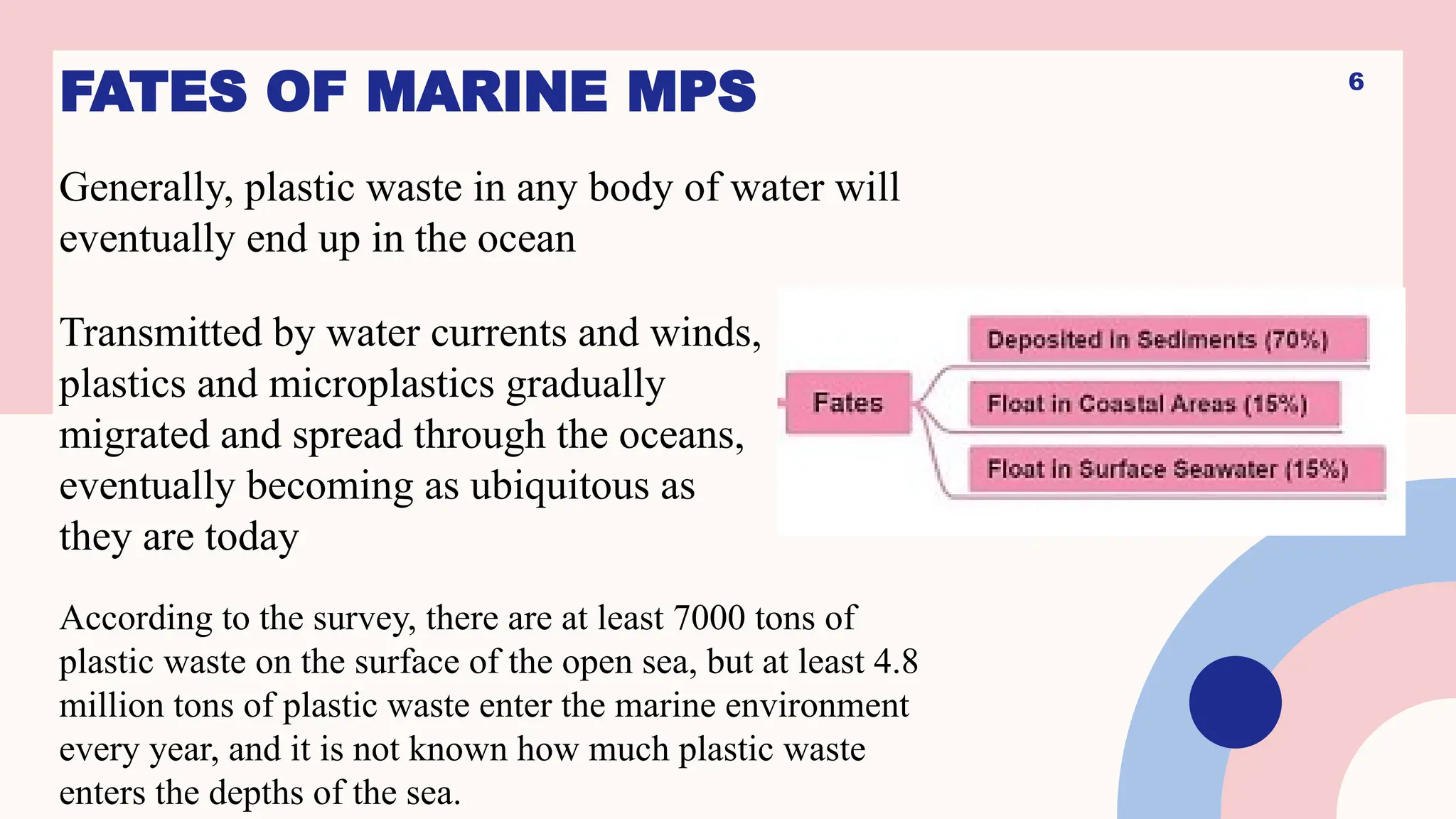 MICROPLASTICS IN THE MARINE ENVIRONMENT: SOURCES, FATES, IMPACTS, AND ...