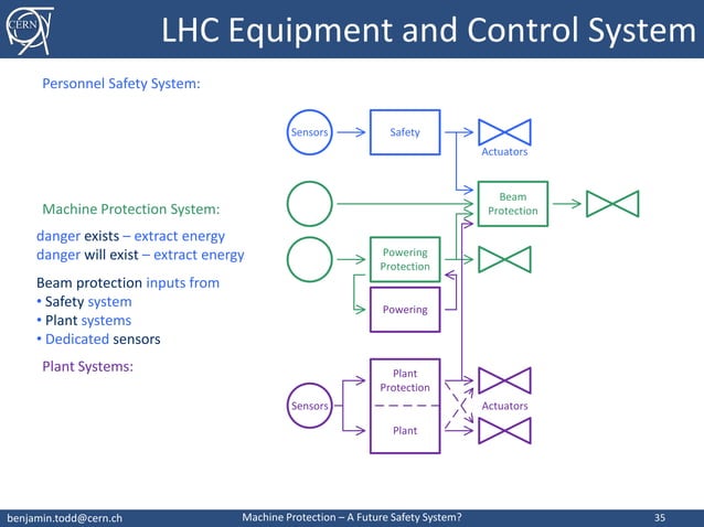 CERN: Machine Protection Systems | PPT