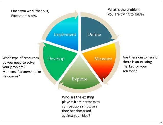 Entrepreneurship 1: Introduction, Identifying Ides & Business ...