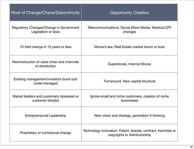 Entrepreneurship 1: Introduction, Identifying Ides & Business ...
