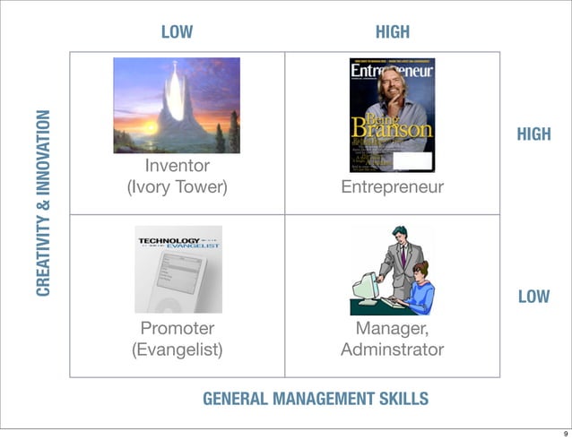 Entrepreneurship 1: Introduction, Identifying Ides & Business ...