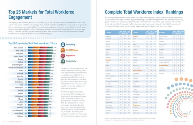 ManpowerGroup Solutions : Total Workforce Index | PDF