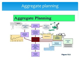 Mps vs aggregate planning | PPTX