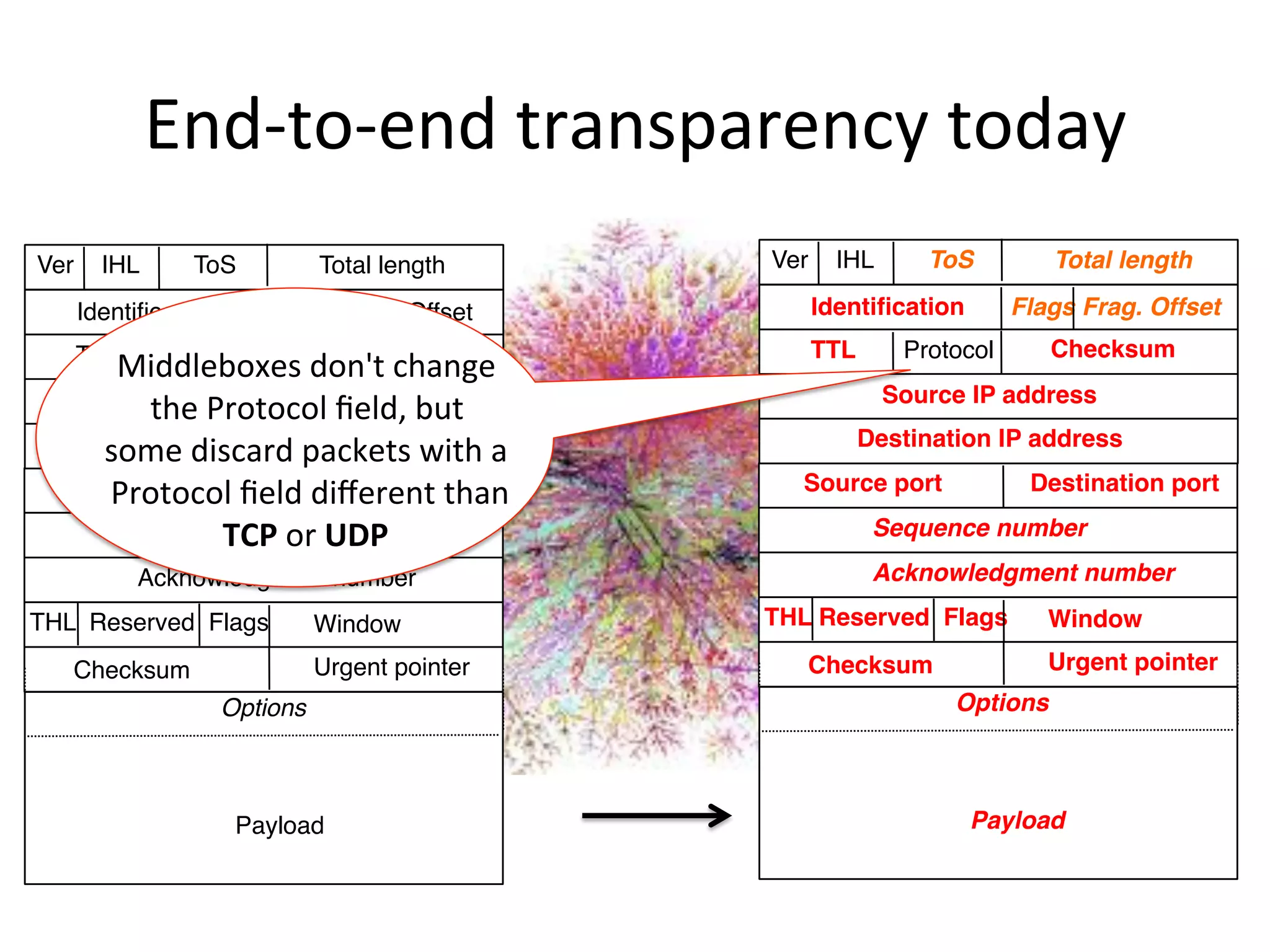 Beyond TCP: The evolution of Internet transport protocols | PPT