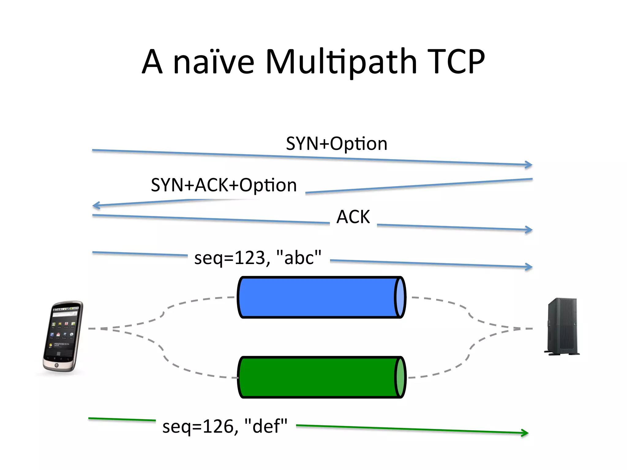 Beyond TCP: The evolution of Internet transport protocols | PDF