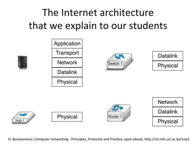 Beyond TCP: The evolution of Internet transport protocols | PPT