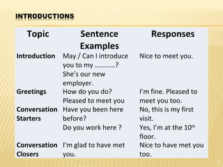 Mpu 1181 topic 1 greetings &introductions | PPT