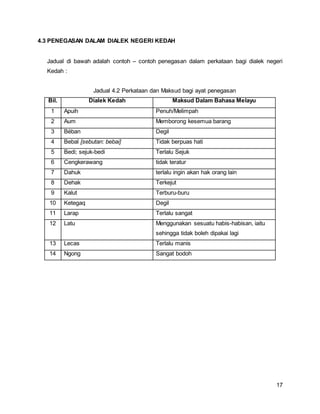 Mpu3213 perbezaan dialek negeri pahang dan negeri kedah | DOCX