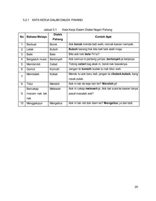 Mpu3213 perbezaan dialek negeri pahang dan negeri kedah | DOCX