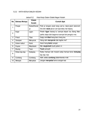 Mpu3213 perbezaan dialek negeri pahang dan negeri kedah | DOCX