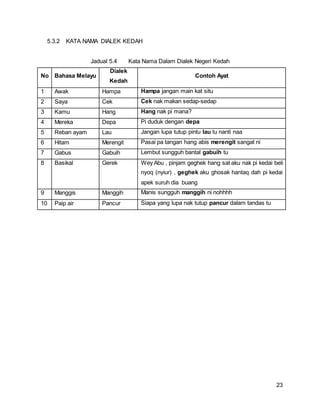 Mpu3213 perbezaan dialek negeri pahang dan negeri kedah | DOCX