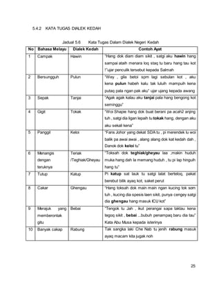 Mpu3213 perbezaan dialek negeri pahang dan negeri kedah | DOCX