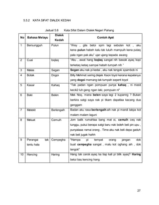 Mpu3213 perbezaan dialek negeri pahang dan negeri kedah | DOCX