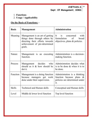 Management process unit -1 | PDF