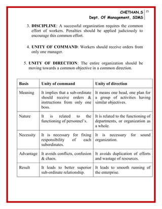 Management process unit -1 | PDF
