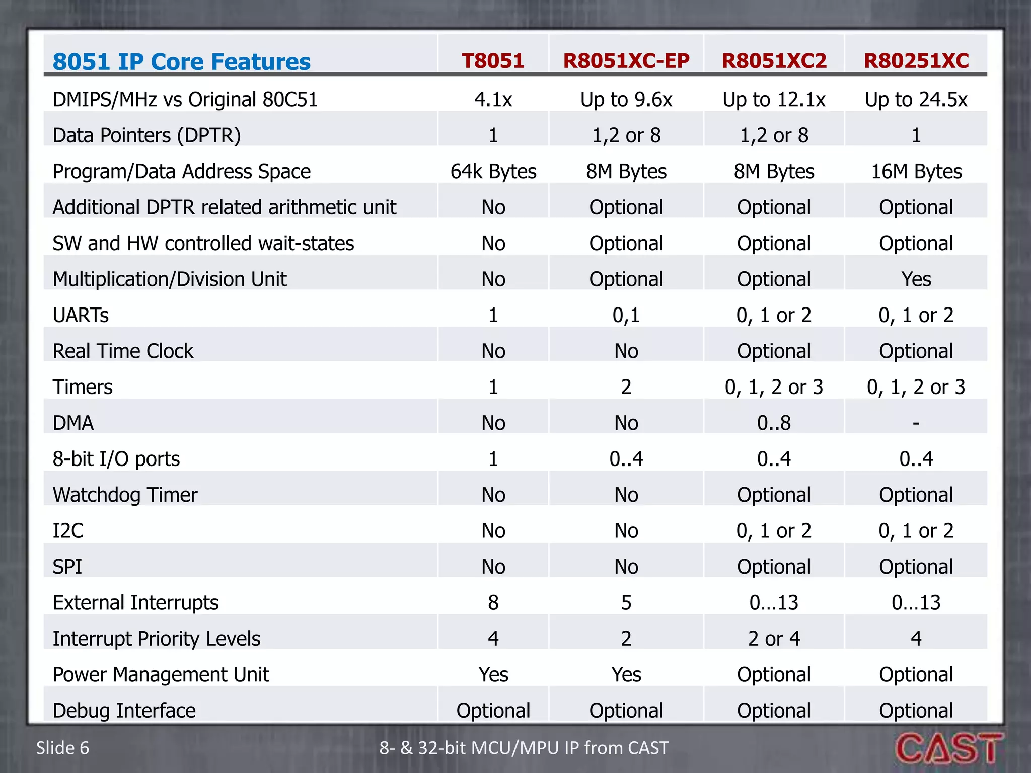 MPU and MCU IP Cores from CAST | PPTX