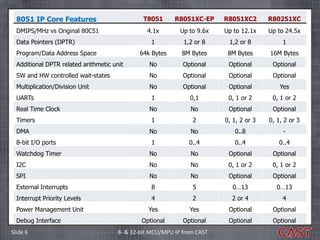 MPU and MCU IP Cores from CAST | PPT