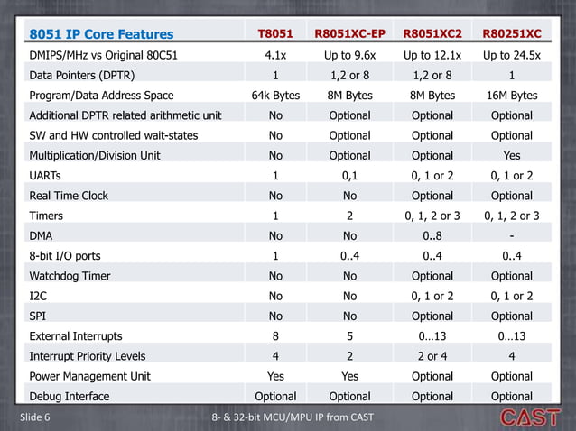 MPU and MCU IP Cores from CAST | PPT
