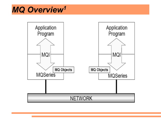 Websphere Mq Mqseries Fundamentals Pdf Operating Systems