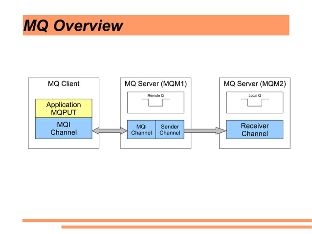 Websphere MQ (MQSeries) fundamentals | PDF | Operating Systems | Computer Software and Applications
