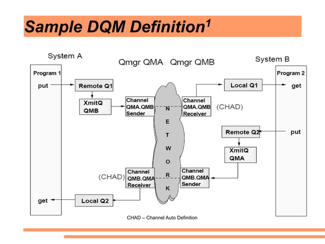 Websphere MQ (MQSeries) fundamentals | PDF | Operating Systems | Computer Software and Applications