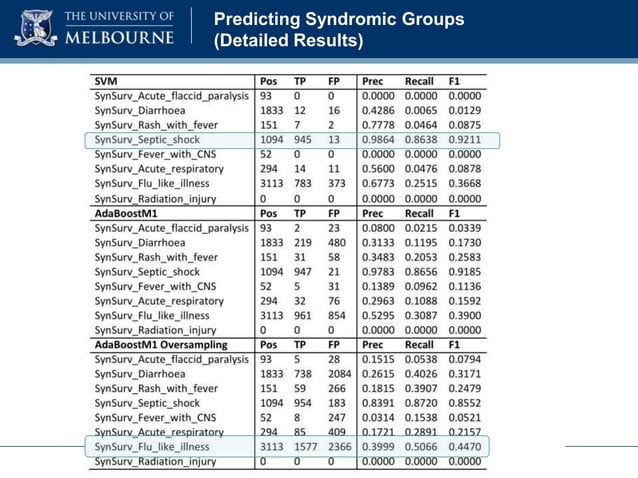 Syndromic Surveillance from Emergency Department Triage Notes | PPTX