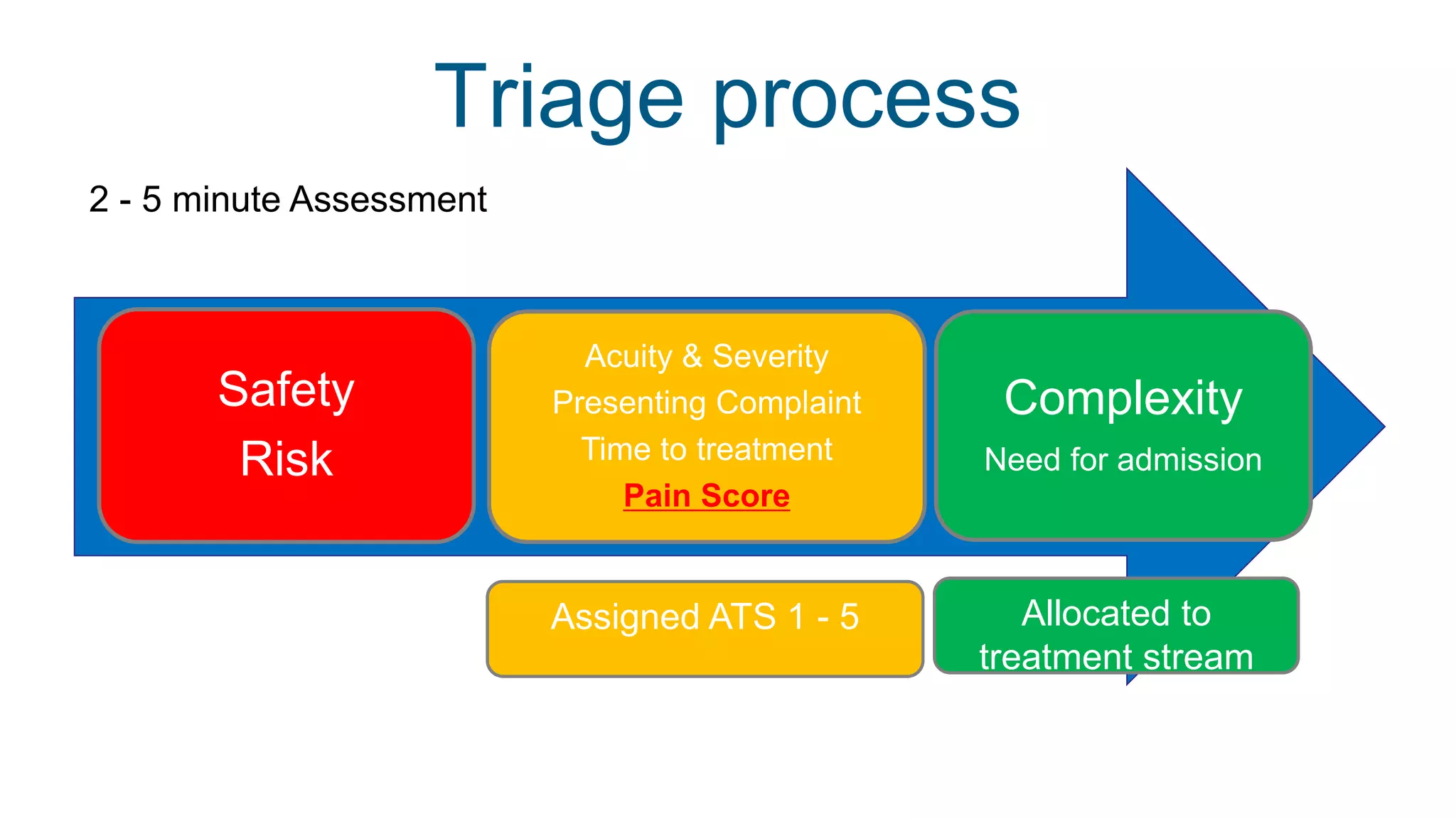 Topic modeling of Emergency Department Triage notes for characterising ...