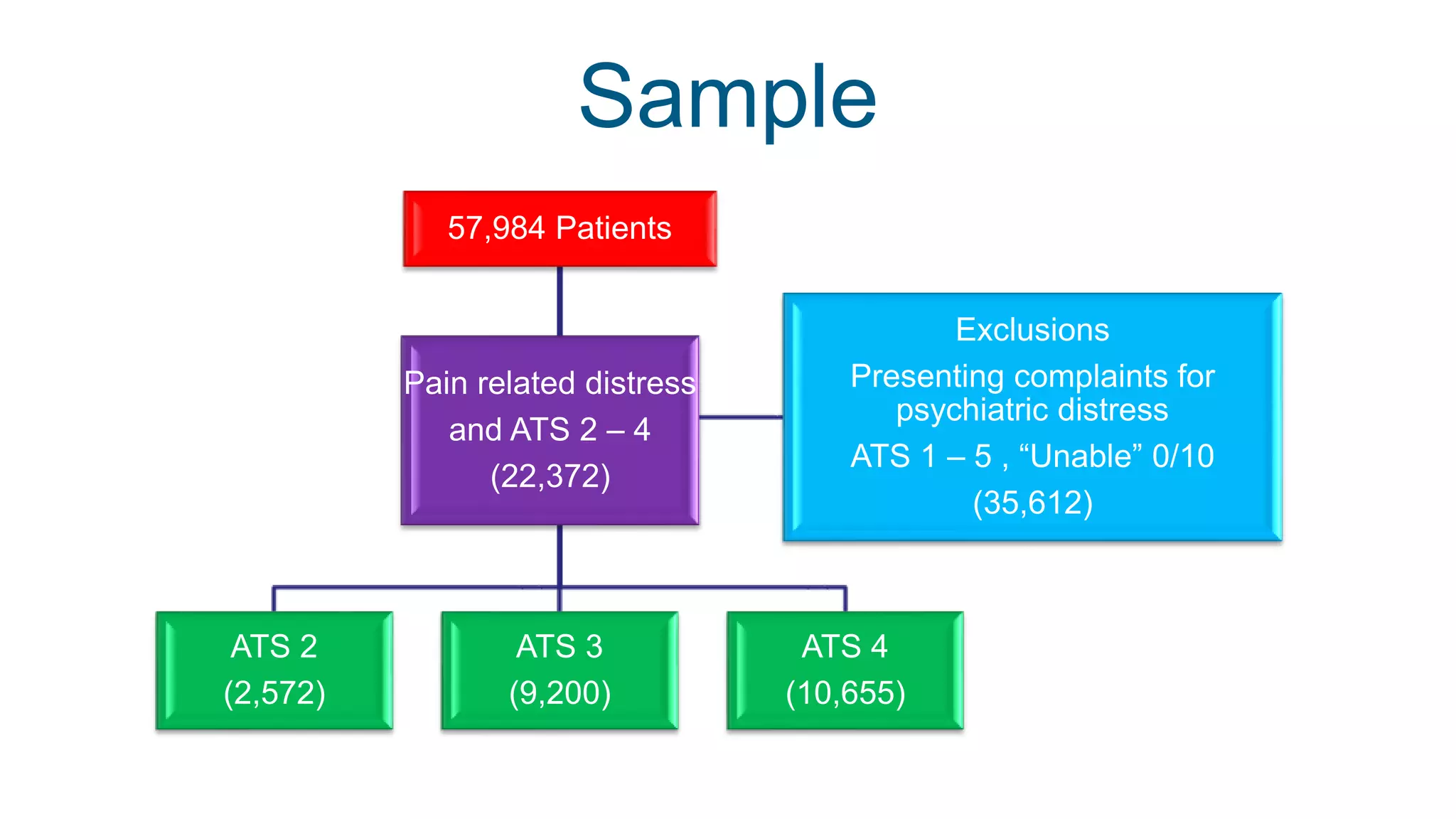 Topic modeling of Emergency Department Triage notes for characterising ...