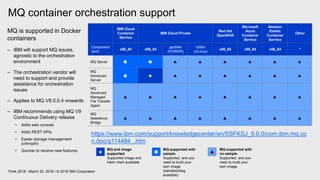 IBM MQ in Containers - Think 2018 | PPTX