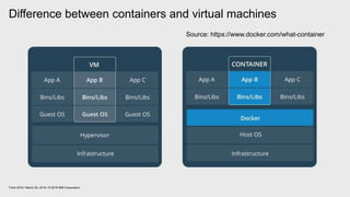 IBM MQ in Containers - Think 2018 | PPTX