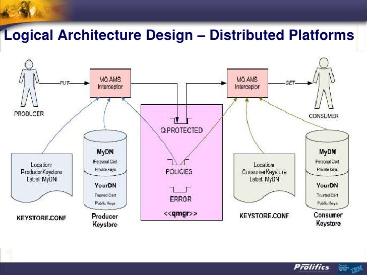 IBM MQ Architecture Diagrams IBM MQ Architecture Diagrams