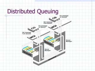 Mq presentation | PPT | Operating Systems | Computer Software and ...
