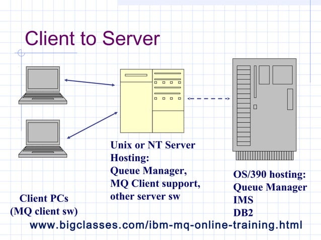 IBM MQ Online Tutorials | PPT