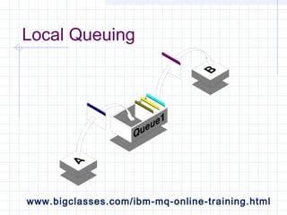 IBM MQ Online Tutorials | PPT