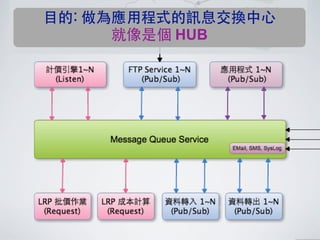 Message Queue Service | PDF