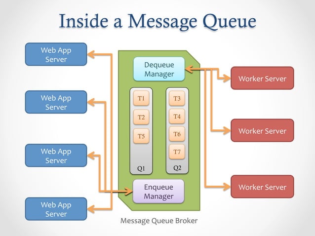 Life in a Queue - Using Message Queue with django | PDF