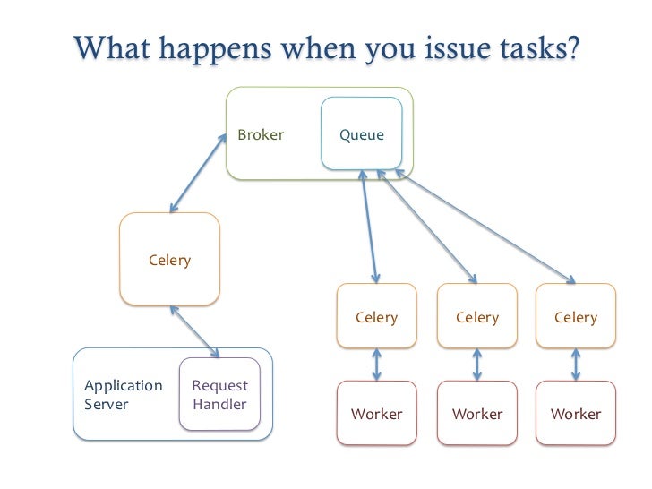 Life in a Queue - Using Message Queue with django