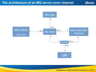 Hybrid Messaging with MQ Light, MQ's Beta Support for AMQP, and IBM ...