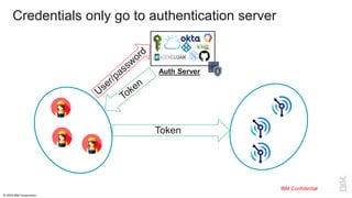 IBM MQ Token Authentication.pdf