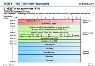 MQTT - MQ Telemetry Transport for Message Queueing | PDF
