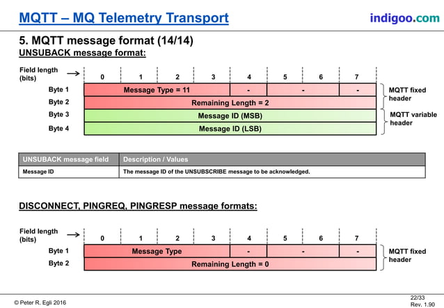 MQTT - MQ Telemetry Transport for Message Queueing | PDF