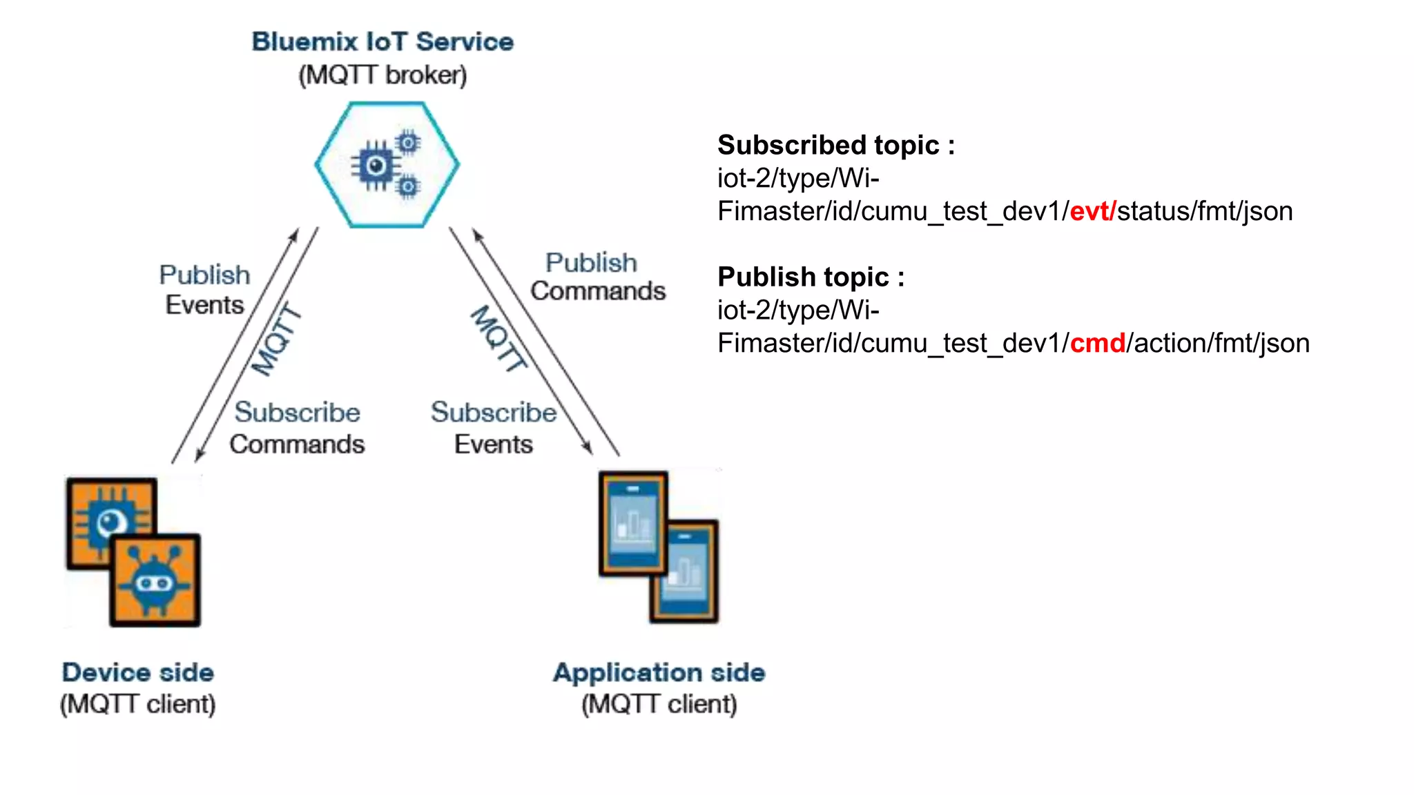 Understanding of MQTT for IoT Projects | PPT