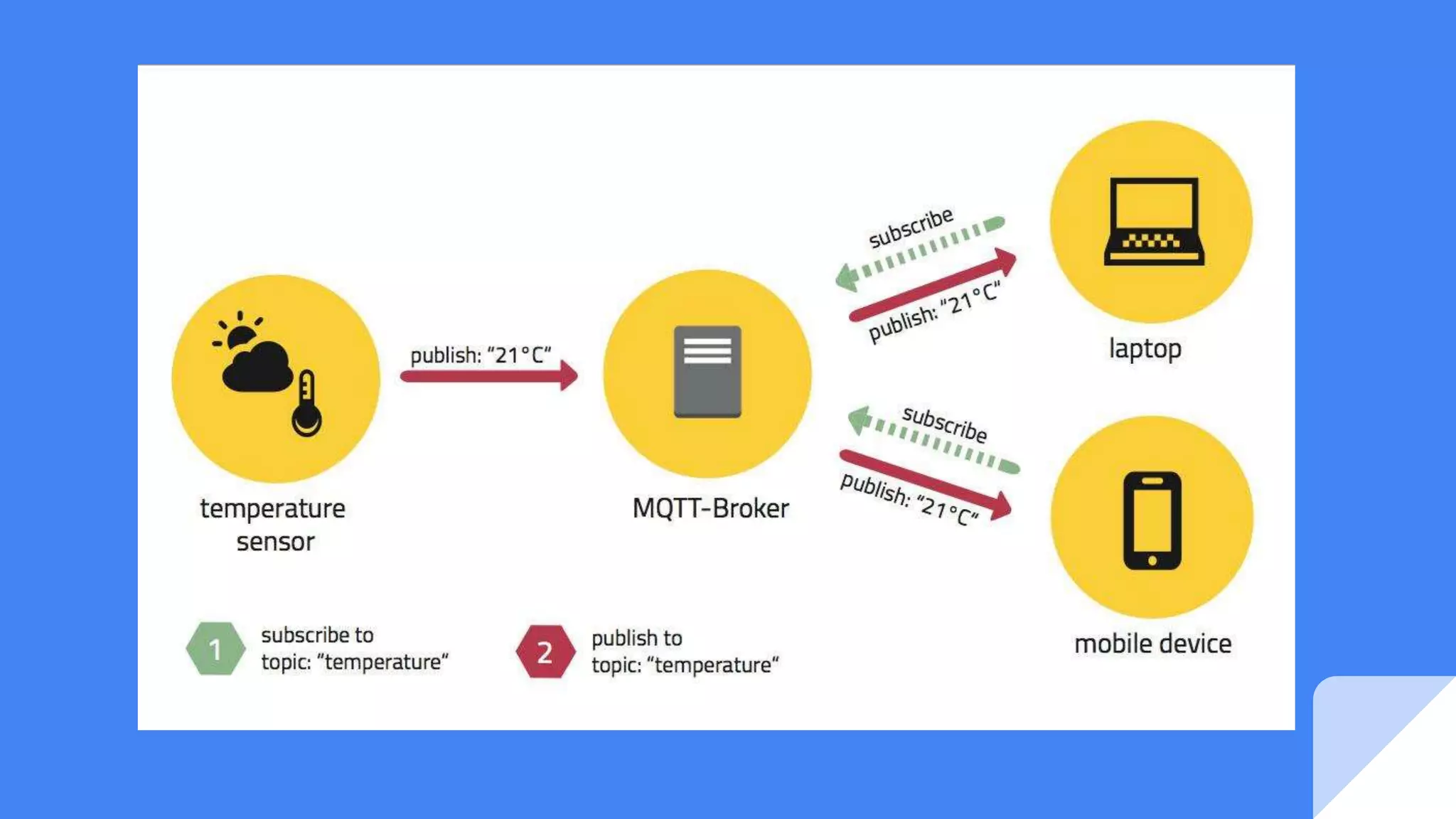 Understanding of MQTT for IoT Projects | PPT