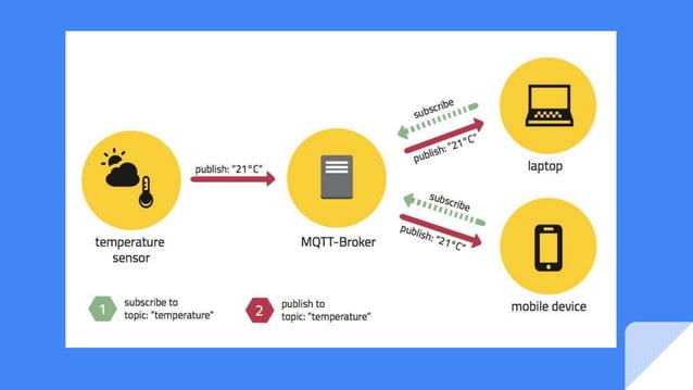 Understanding of MQTT for IoT Projects | PPT