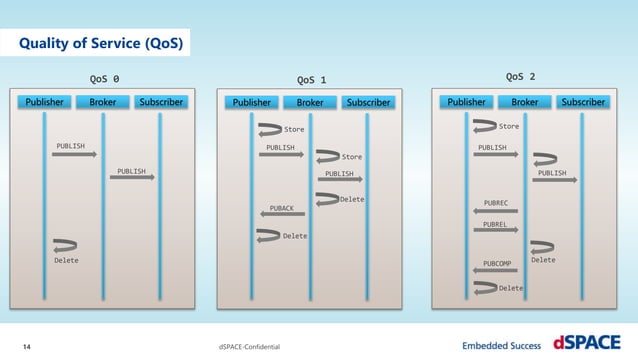 MQTT with .NET Core | PPT